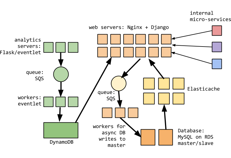 Falling In and Out of Love with DynamoDB